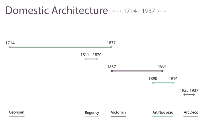 Architectural Styles And Periods The Evolution Of Modern Furniture: A