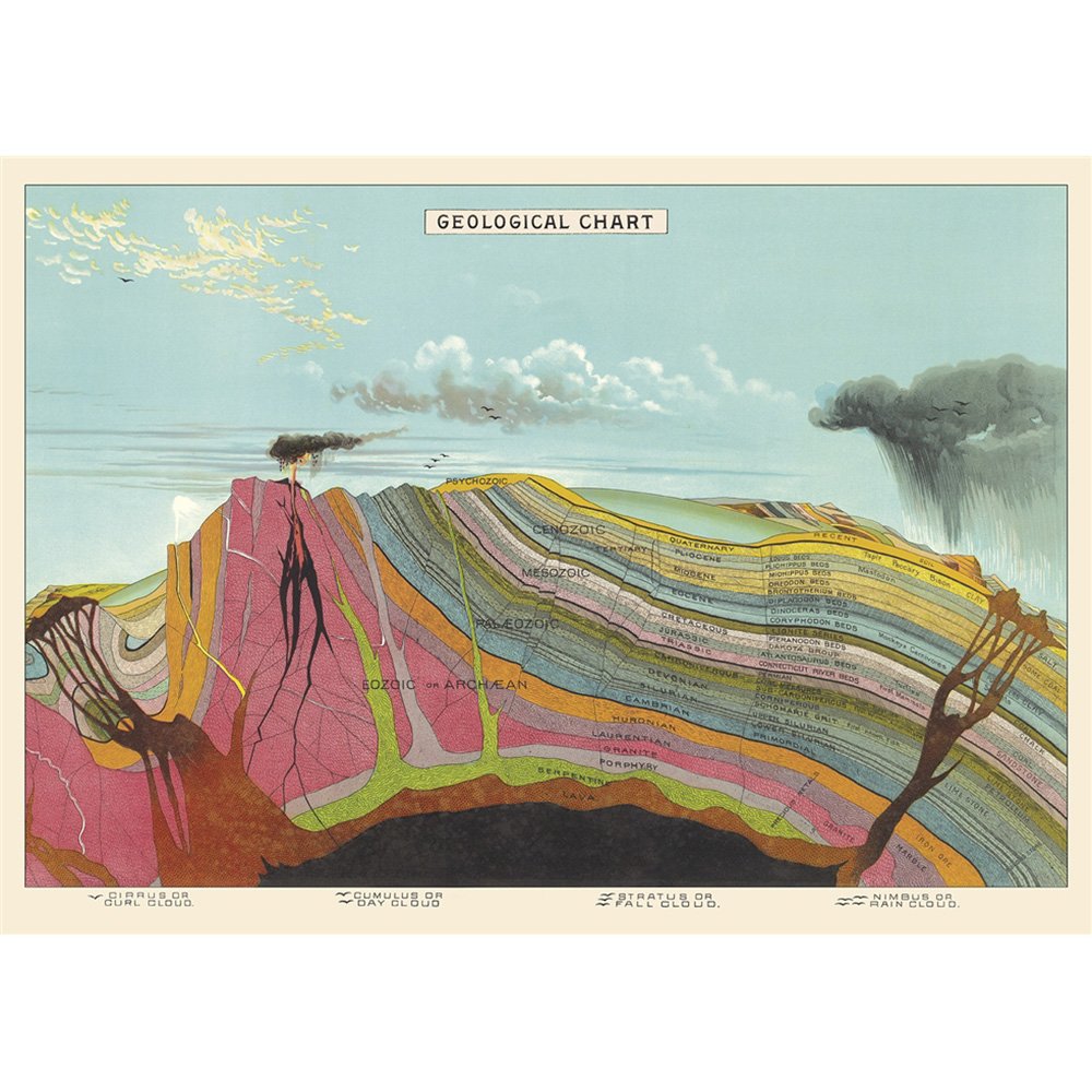 Cloud Poster | Geology Poster | Vintage Geology Poster