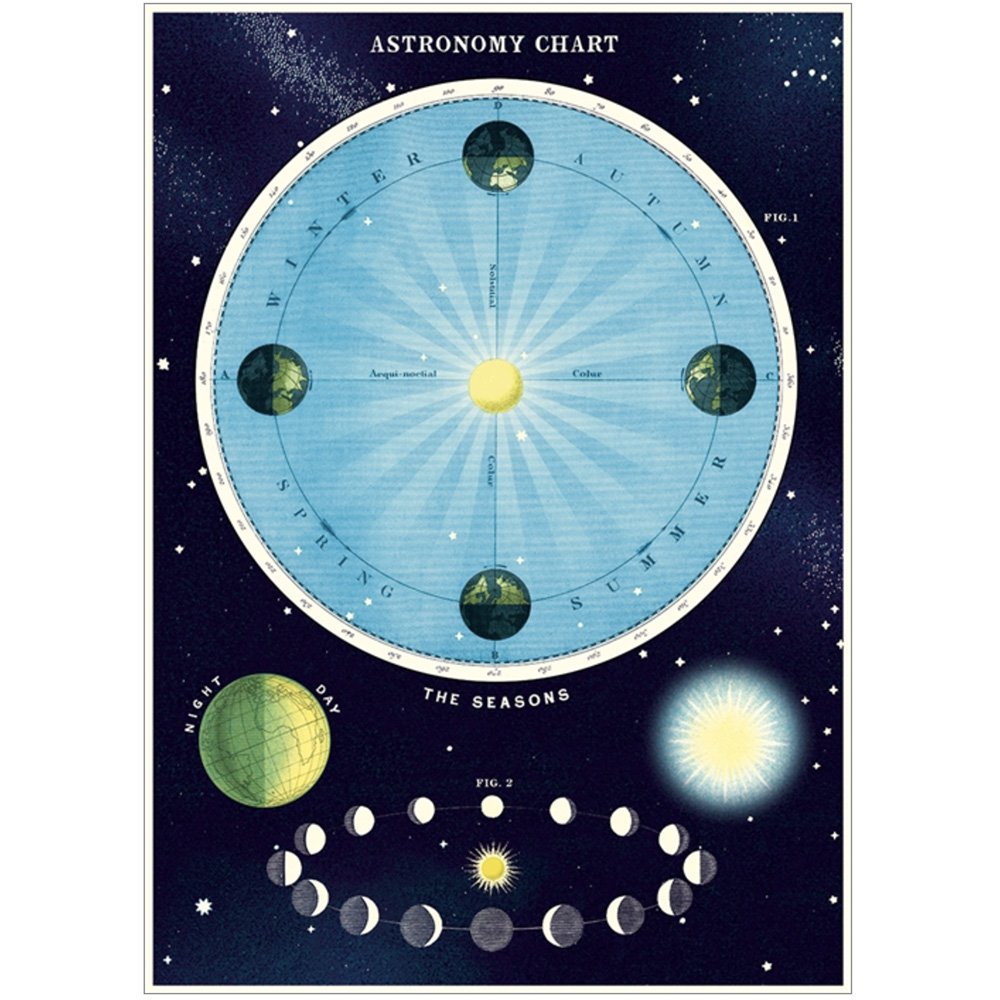 Astronomy Poster | Astronomy Chart | Vintage Astronomy Poster